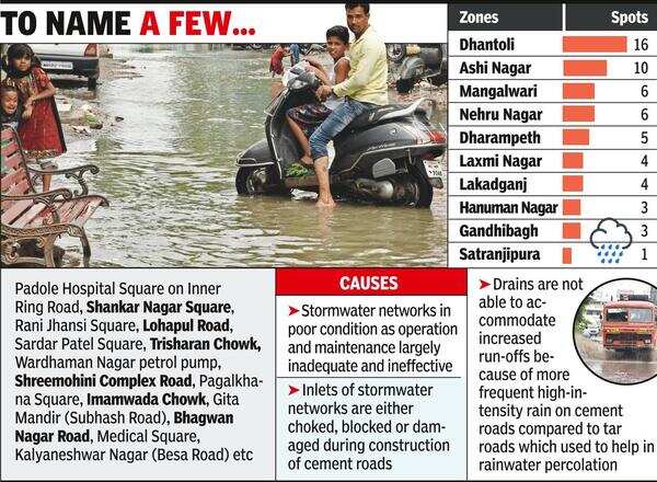 58 Stretches Now Waterlogging-prone: Study | - Times of India