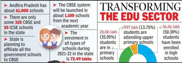 GVMC picks 10 schools in Vizag for CBSE affiliation | Visakhapatnam ...