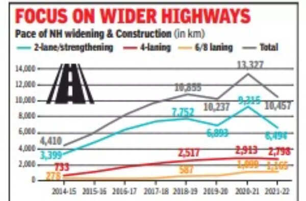 Construction pace of wider national highways up by 300% in 7 years ...