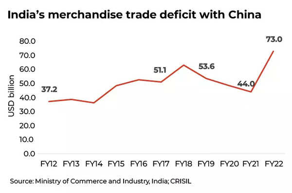 In charts: How lockdowns in China are impacting trade with India ...
