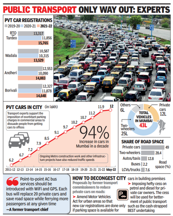 City Now Has 12l Pvt Cars, 2,150 Vehicles Vying For Space On Every Km ...