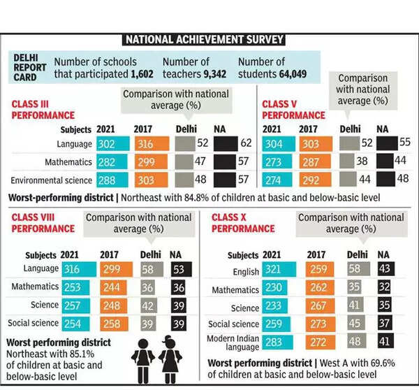 ‘Girls ahead in most subjects in Delhi, boys do well at mathematics ...