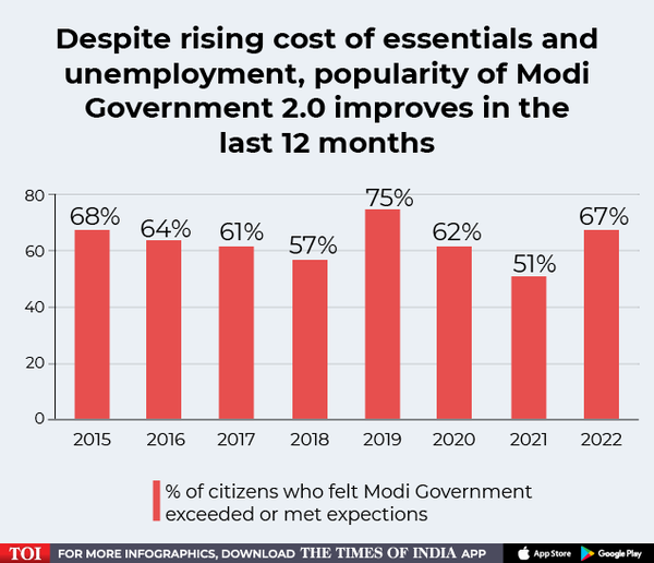 In charts: Modi government's approval rating rises from 51% in 2021 to ... In charts: Modi government's approval rating rises from 51% in 2021 to ...