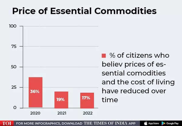 In charts: Modi government's approval rating rises from 51% in 2021 to ...