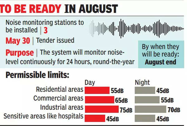 Faridabad: Hry To Get Its First 3 Real-time Noise Monitoring Stns — All ...
