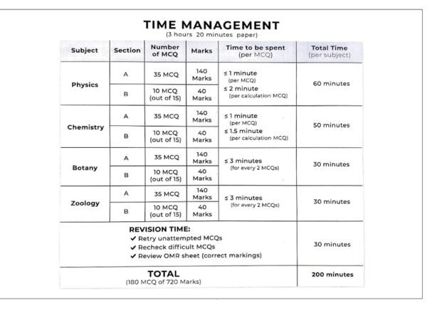 NEET 2022: Big relief for NEET 2022 Aspirants as Time Management Chart ...