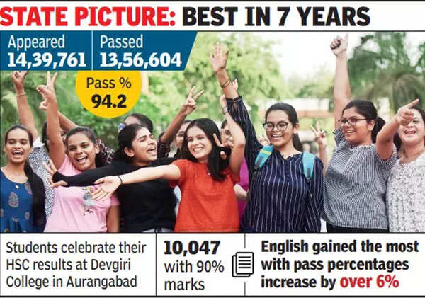 Hsc: 93.6% in Pune clear HSC exam, student-friendly efforts help | Pune ...