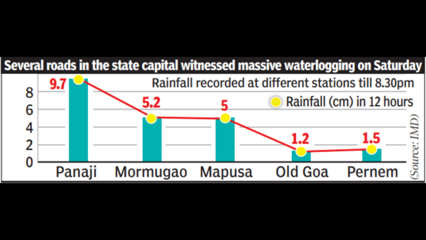 Six of 13 stations in state record over 6cm rainfall in Goa | Goa News ...
