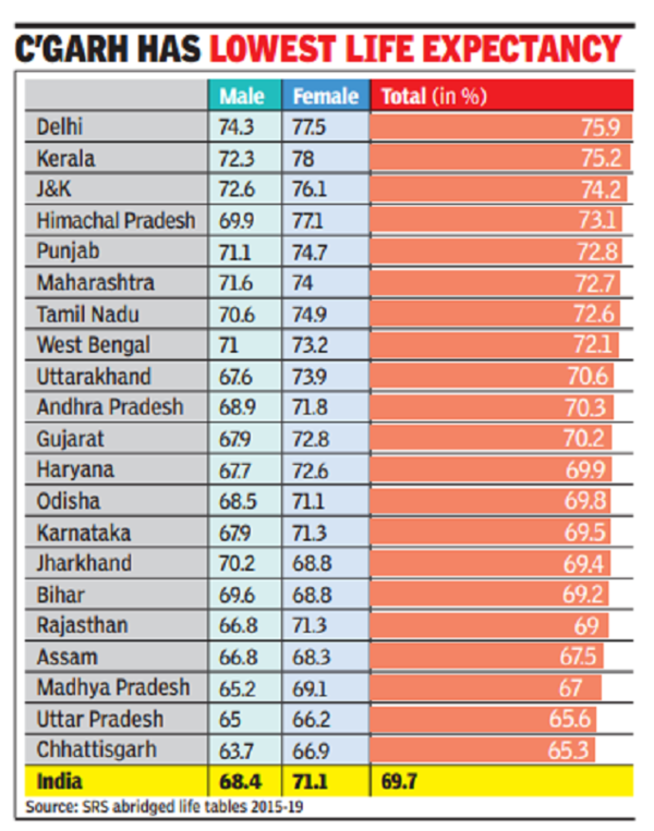 Latest Life Expectancy Numbers State Wise Chit Chat Indian