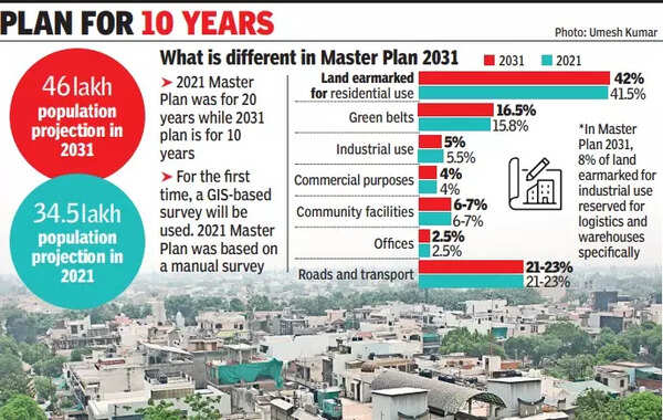 Gzb Master Plan: Gzb Master Plan To Be Finalised Soon, File Objections ...