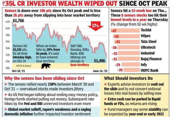 Sensex’s 1,000 point crash to 52-week low takes it near bear region ...