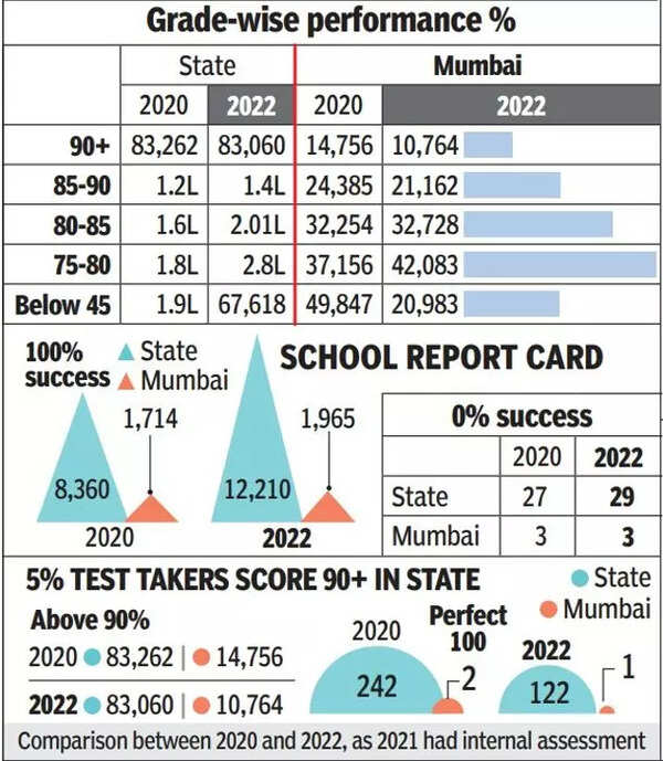 Maharashtra, Mumbai see best SSC exam results, but 90%+ club shrinks ...