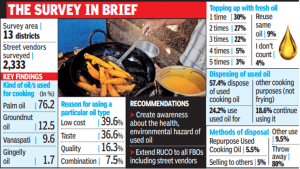 Tamil Nadu: 1 In 10 Street Food Vendors In Tn Reuses Cooking Oil ...