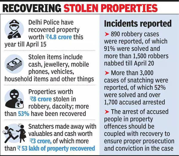 Delhi: Robbers take items worth Rs 8 crore this year, half of them ...