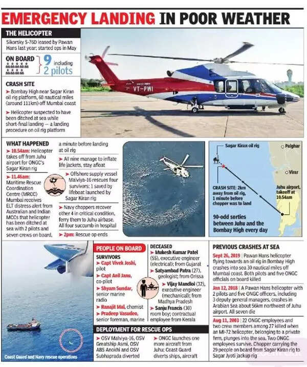ONGC Helicopter Crash: 4 die as Pawan Hans helicopter headed for oil ...