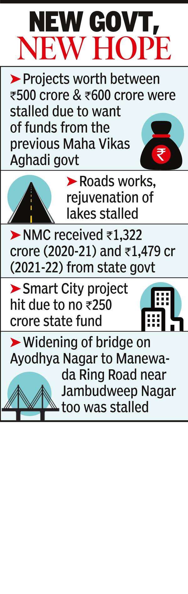 Nmc: Nmc Eyes Revival Of State-funded Pending Works | - Times of India