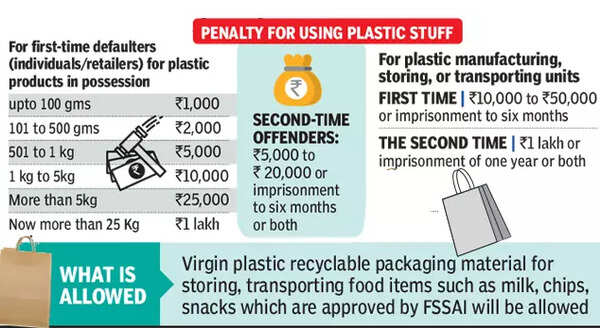Single-use plastic ban: What is banned and alternatives | Delhi News ...