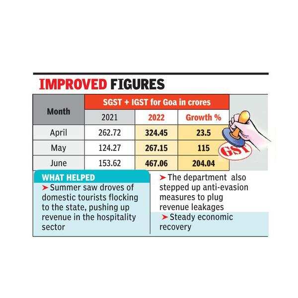 Goa: June sees state rake in Rs 467cr as GST revenue | Goa News - Times ...
