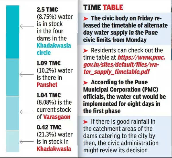 Poor rain, dams' depleting stock prompt water cut in Pune Municipal ...