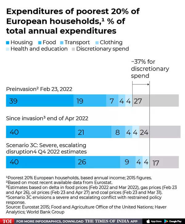 Food crisis, higher inflation and eroding wages: How Russia-Ukraine war ...