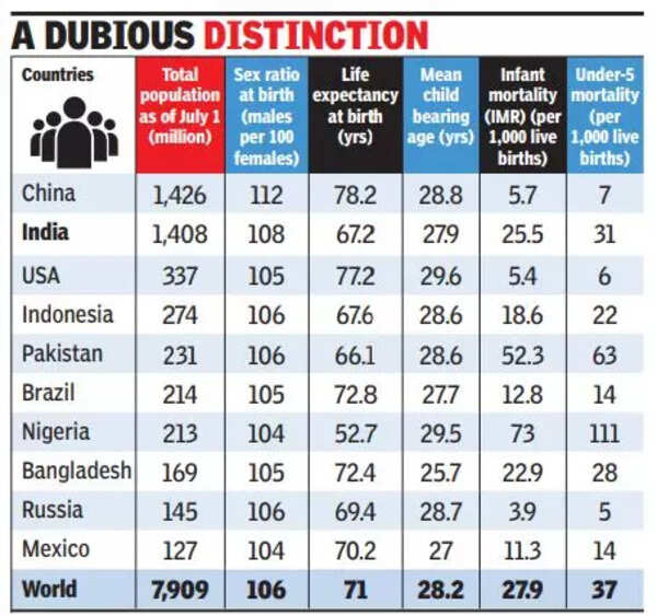 India’s high on population but low on development indicators | India ...