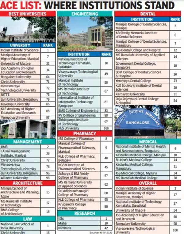 Nirf: NIRF-2022: IISc ranked India's best varsity and NLSIU no. 1 law ...