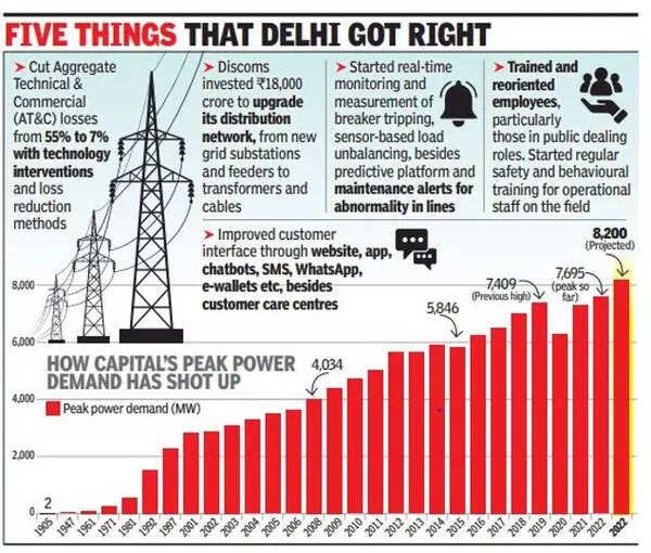 Private push & public interest: How Delhi corrected its power play ...