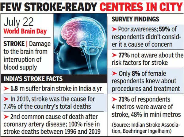 Only 1 in 4 Indians aware about brain attack, says national survey ...
