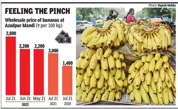 Delhi: A dozen bananas may cost you Rs 100, thanks to heavy rain ...