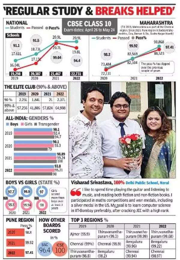 Mumbai Metropolitan Region sees several students scoring over 99% in ...
