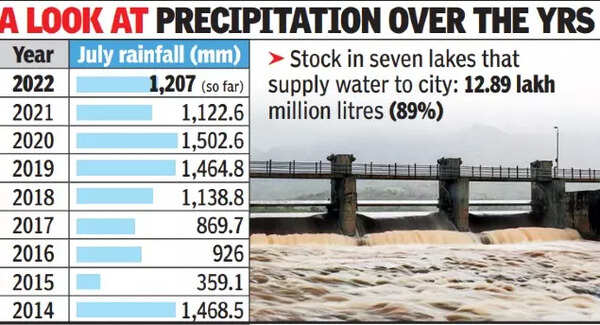 Mumbai: At 1,207mm, month's rainfall 3rd highest for July since 2015 ...