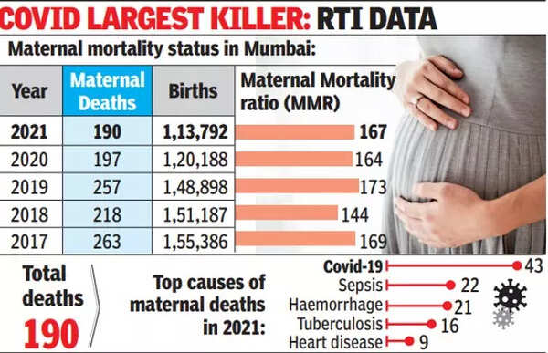 Mmr: City’s Maternal Mortality Rose Slightly In 2nd Year Of Pandemic ...