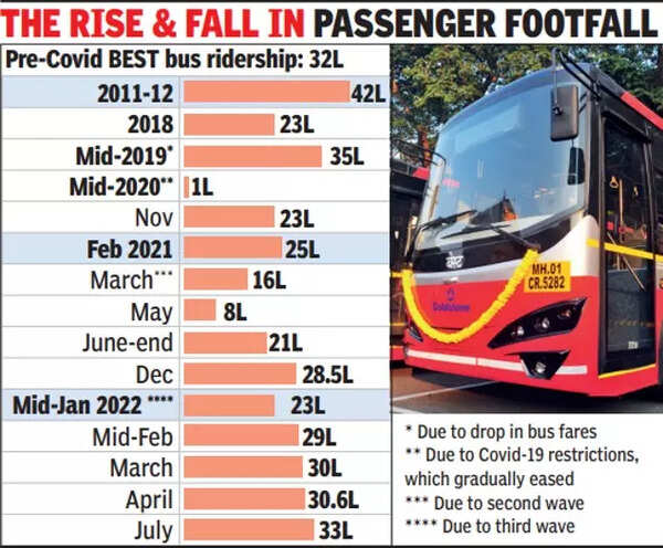 Mumbai: BEST's daily ridership surpasses pre-Covid time by 1 lakh ...