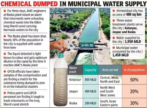 Polluters lace Ahmedabad water supply with chemical waste | Ahmedabad News - Times of India