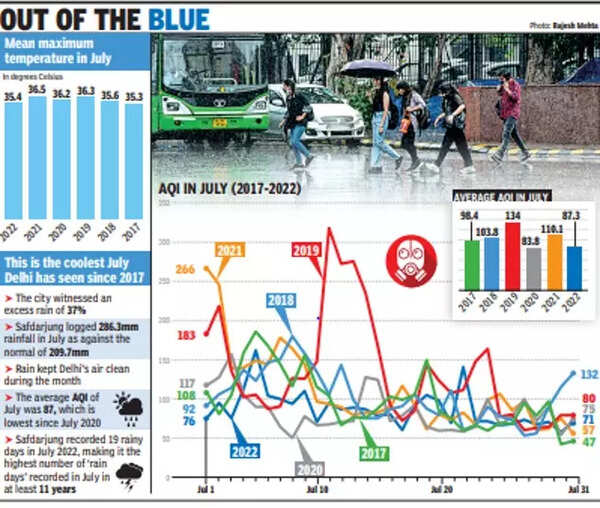 Delhi’s coolest July in 5 years, wettest in 11 | Delhi News - Times of ...