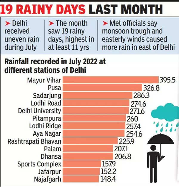 Why eastern parts got more rain than rest of Delhi in July | Delhi News ...