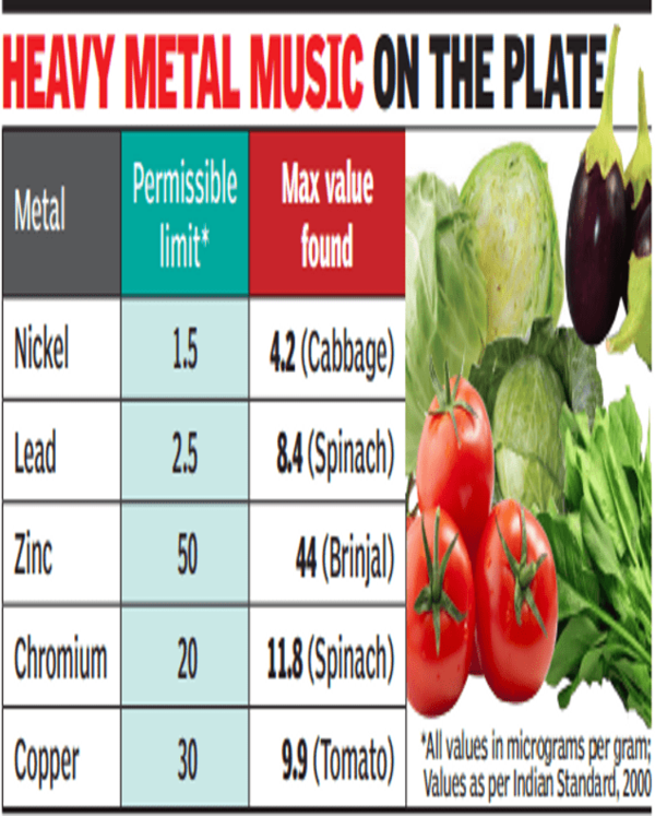 Heavy Metals: From soil and water into veggies: Heavy metals lace green ...
