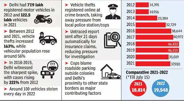 100 vehicles stolen daily in Delhi, roadside parking primary reason ...