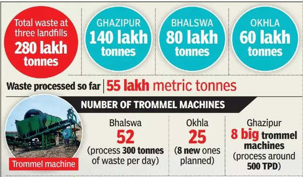 Delhi: Another bid to shed the legacy, cut waste by a third at ...