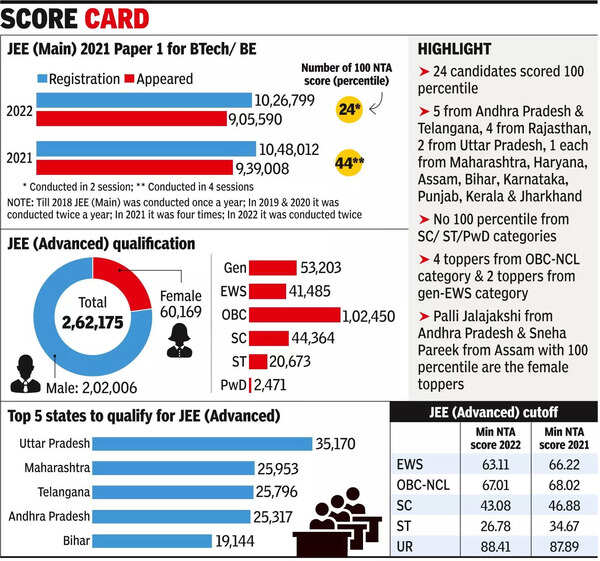 Two girls among 24 who scored JEE 100 percentile - Times of India