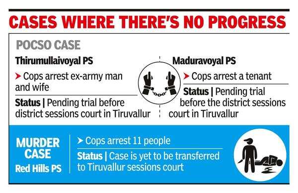 Special Team In Place, Yet Cases Pile Up | Chennai News - Times of India