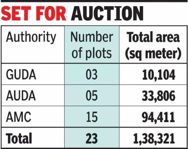 Ahmedabad Municipal Corporation, Auda and Guda to raise Rs 1,000 crore ...