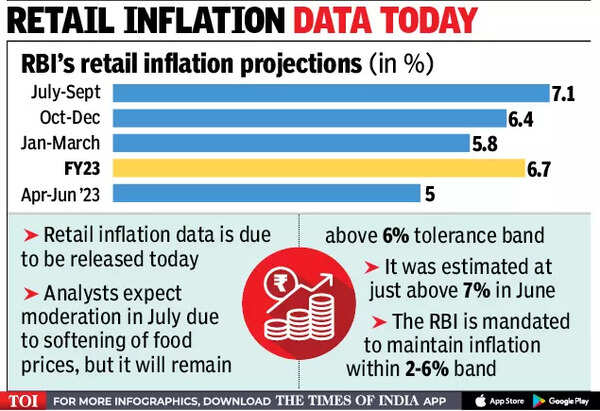 Inflation Rate India: Government hopes inflation eases to 6% on lower ...