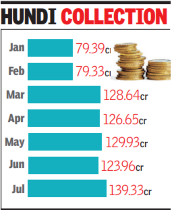 Hundi: Tirumala temple gets hundi collection of Rs 139 crore in July ...