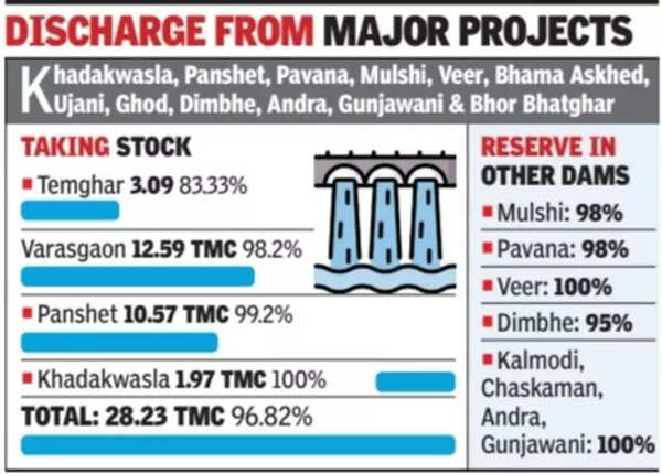 Pune: Water released from 17 reservoirs in Bhima basin | Pune News ...