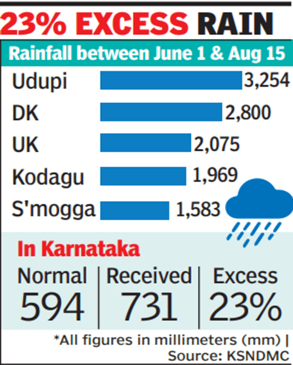 29 of 31 Karnataka districts record excess rainfall | Mysuru News ...