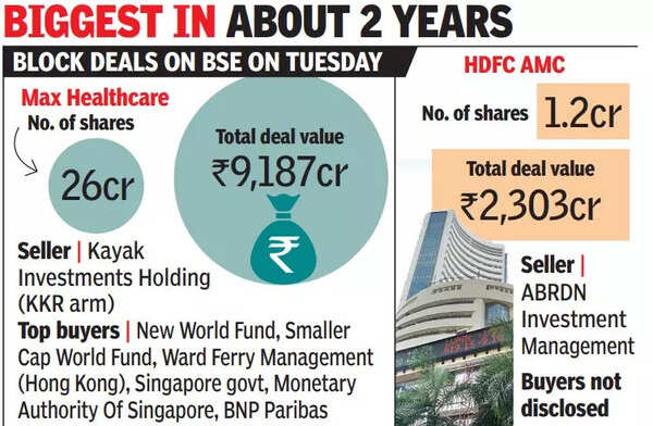 Amc: Max Health, HDFC AMC see block deals worth Rs 11.5k crore - Times of India