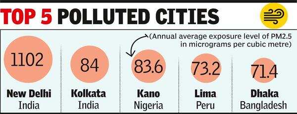 Delhi Has World’s Highest Pm2.5 Level, Kolkata At No. 2 | - Times of India