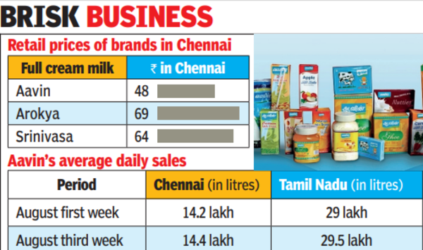 Aavin: Chennai: Demand for Aavin milk up as private dairies hike prices ...