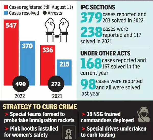 Delhi: Arrests at Indira Gandhi Airport up 80%, most involve use fake ...